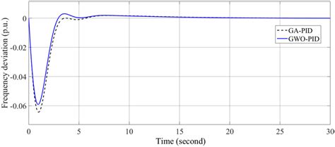 ga and gwo pid based step response for 2 load disturbance p i itae