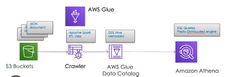 Amazon Athena Unveiling Serverless Data Querying By Saradata