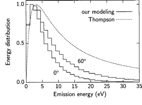 Normalized Energy Distributions Of Neutral Ti Atoms Sputtered Normally Download Scientific