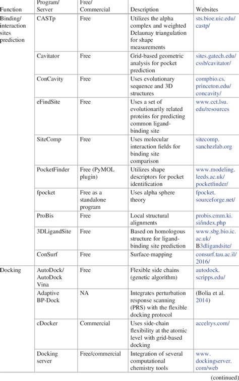 Tools And Software Packages Used In Various Computational Drug Design