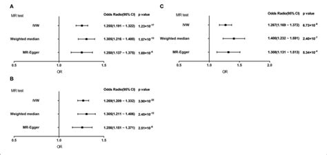 Forest Plot To Visualize Causal Effect Of Af On Total Vhd Risk By