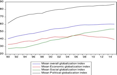 The Mean Trend Of Total And Sub Indices Of Globalization Download