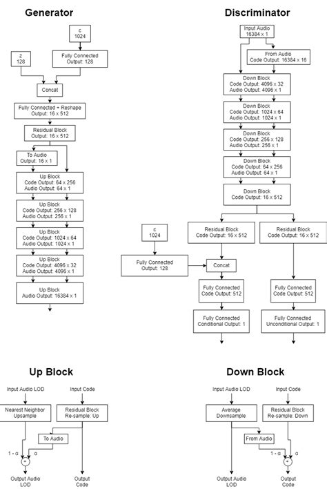 Text To Sound Effect Synthesis Using Generative Adversarial Networks