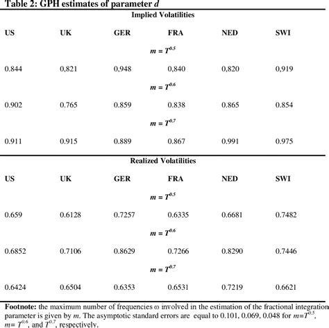 Table 2 From Volatility Co Movements A Time Scale Decomposition Analysis Semantic Scholar