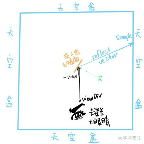 Unity Pbr Standard Shader 实现详解 （三）全局光照函数计算 知乎