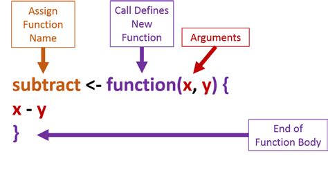 13 Writing Functions R In Practice