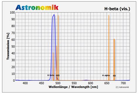 Astronomik H Beta Filter First Light Optics