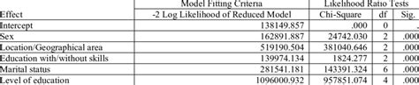 Variable Testing Likelihood Ratio Tests Download Table