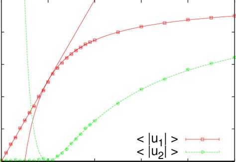 The Vacuum Expectation Values U 1 2 Against G For N 128 Download Scientific Diagram
