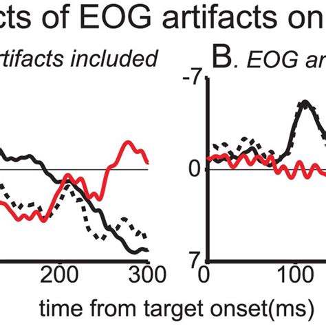 The Effects Of Eog Artifacts On Erp Data Example Demonstrating The Download Scientific Diagram