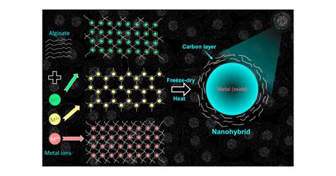 Spontaneous Cross Linking For Fabrication Of Nanohybrids Embedded With Size Controllable