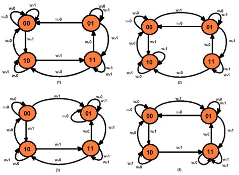 Memory Fault Models And Testing Edn