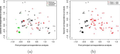 figure 2 from finite mixture model of conditional dependencies modes to