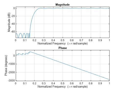 Fdesignhighpass Highpass Filter Specification Object Matlab