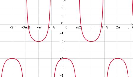 Sketching The Graph Of A Secant Function Practice Trigonometry Practice Problems Study Com