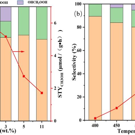 A Effect Of Cu Loading On Stych3oh And Methanol Selectivity Reaction Download Scientific