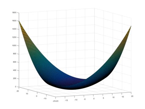 The Five 2d Benchmark Test Functions On Which The Different Parameter Download Scientific
