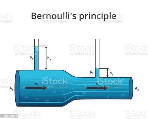 Vector Physics Scientific Illustration Of Bernoullis Principle Or Bernoullis Equation Relation