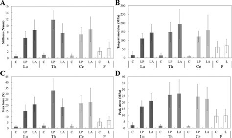 Mean And Standard Deviation Of A Stiffness B Tangent Modulus C Peak Download Scientific