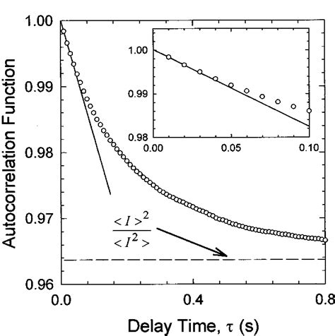 Normalized Autocorrelation Function For A 714 M Particle In 01 Mm Download Scientific Diagram