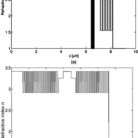 Refractive Index Profile Along The Semiconductor Microcavity Structure