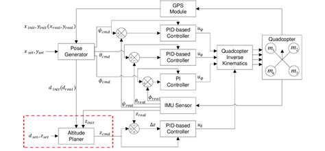Quadcopter Control Algorithm Obstacle Avoidance With Camera Sensor