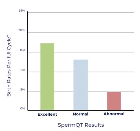 Fertility Test Results How To Understand SpermQT Results
