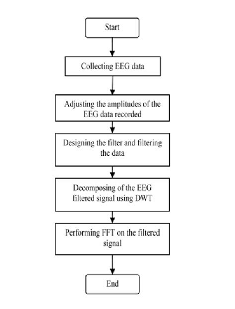 Figure 1 From Eeg Waves Classifier Using Wavelet Transform And Fourier