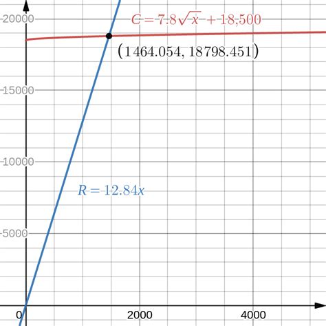 Use A Graphing Utility To Graph The Cost And Revenue Functio Quizlet