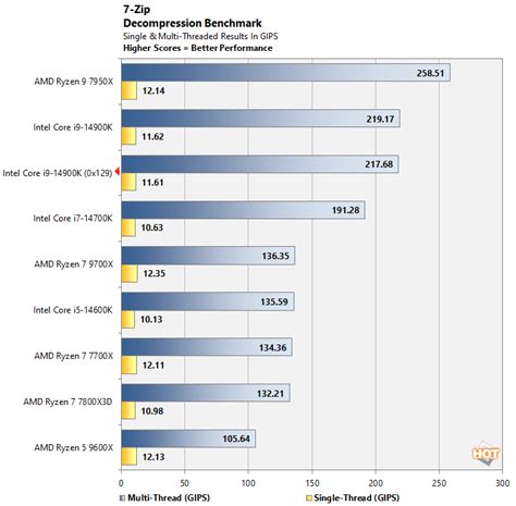 Testing Intels Raptor Lake Cpu Microcode Fix Yields Encouraging