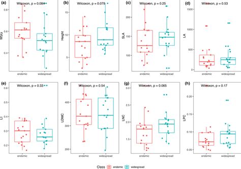 Boxplots Indicating Differences Between Endemic Red Dots And Boxes Download Scientific