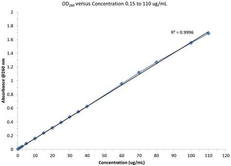 Dna Quantification Absorbance At Douglas Sexton Blog