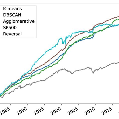Cumulative Returns Of Pairs Trading Portfolios Download Scientific Diagram
