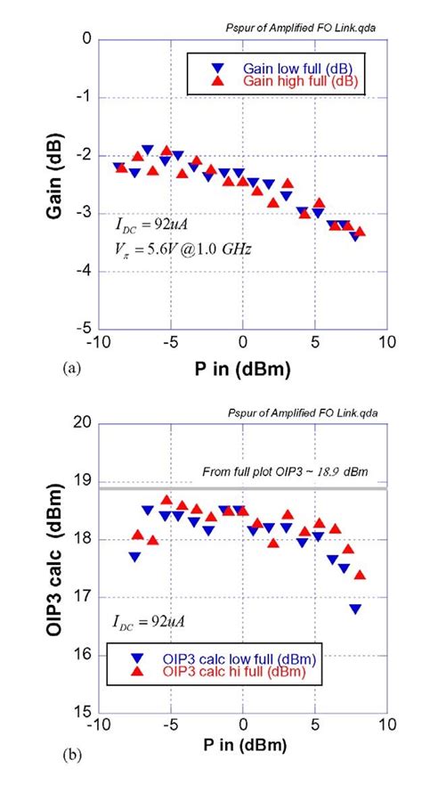 Measured Gain And Oip3 For The Rf Amplified Link Download Scientific