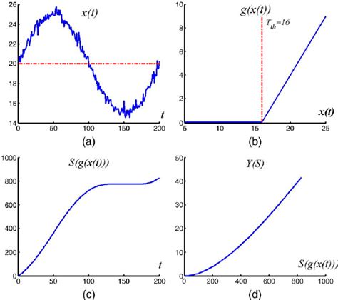 A The Function Plot Of X T With T 0 20 A 5 ω 0005 And ε Download Scientific