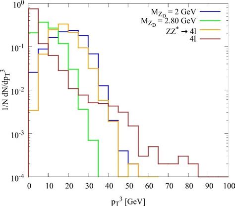 Transverse Momentum P T Distribution Of The Final State Muons At The