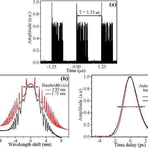 Temporal And Spectral Characteristics Of A Random Distribution Of Download Scientific Diagram