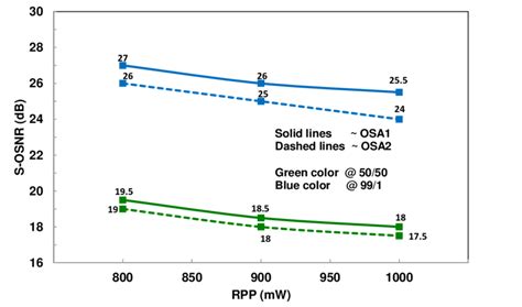 average osnr values versus rpp variation at optimum coupling ratios bp