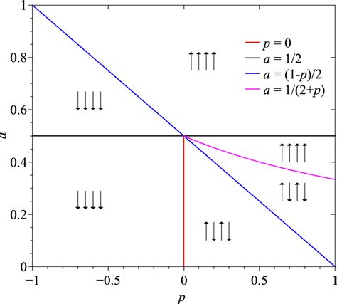 phase diagram of a p parameter space at zero temperature in