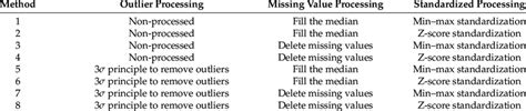 different methods of data preprocessing download scientific diagram