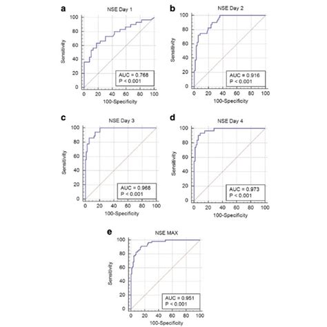 Neuron Specific Enolase Nse Levels Measured On Individual Days The