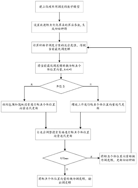 A Method For Solving Low Carbon Workshop Scheduling Based On An Improved Whale Optimization