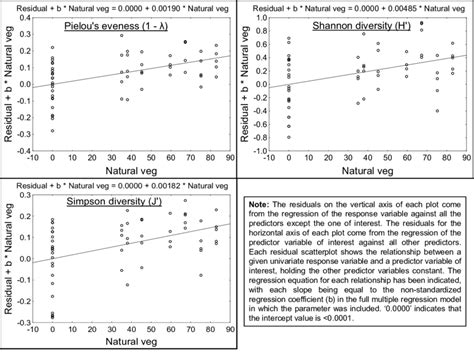 10 Partial Residual Plots Displaying Relationships Between The Three Download Scientific