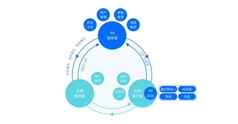 即时通信 Im 产品概述腾讯云