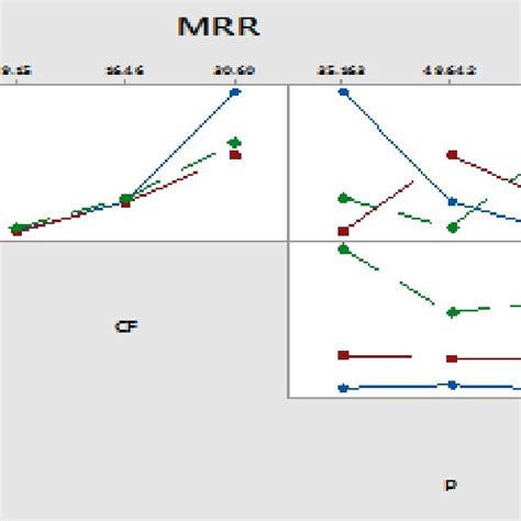 Interaction Plots Of Mrr Download Scientific Diagram