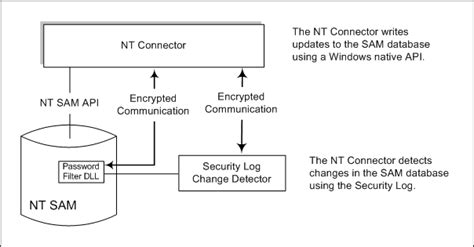 Part Ii Installing Identity Synchronization For Windows Sun Java System Directory Server