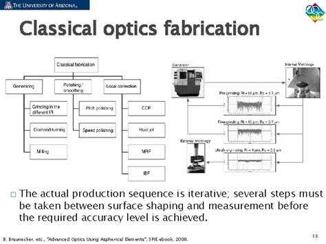 tutorial design fabrication and testing of aspheric surfaces