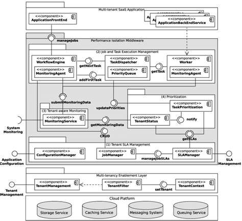 4 Overview Of The Performance Management Middleware For Multi Tenant Download Scientific