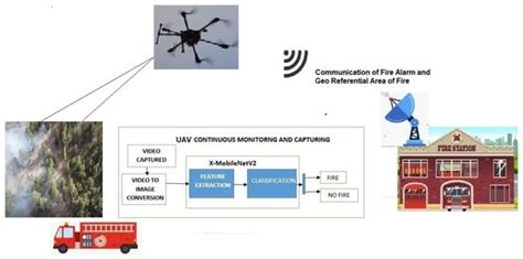 Electronics Free Full Text Forest Fire Identification In Uav Imagery Using X Mobilenet