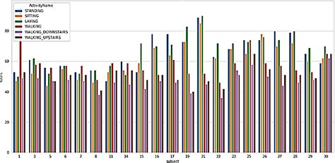Figure 1 From Human Activity Recognition For Static And Dynamic Activity Using Convolutional